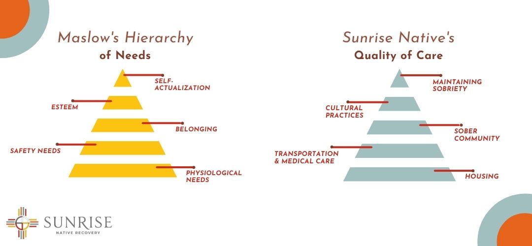 Maslow’s Hierarchy of Needs - Sunrise Native Recovery